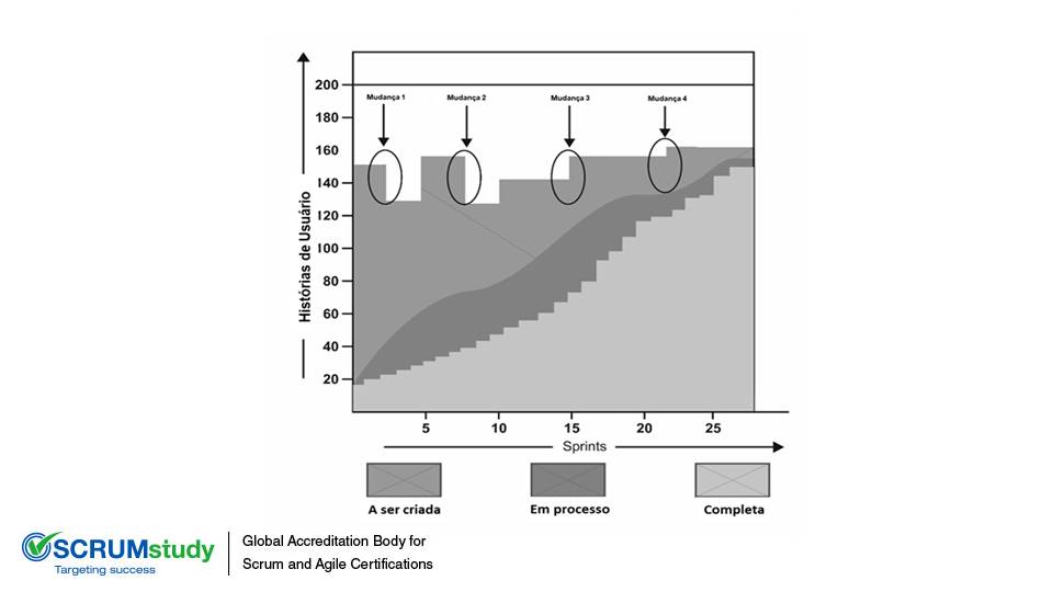 How is a Scrum Burndown Chart used to track progress and man...